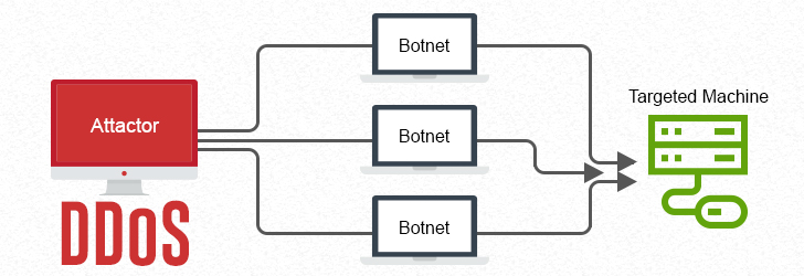 What is DDoS and how to mitigate it?
