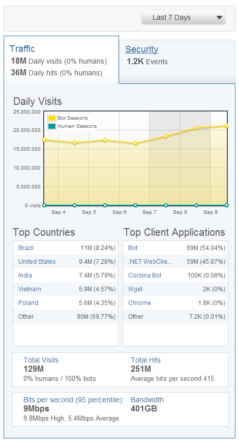DDoS Use Case - How we mitigated a 9Mbps DDoS attack?
