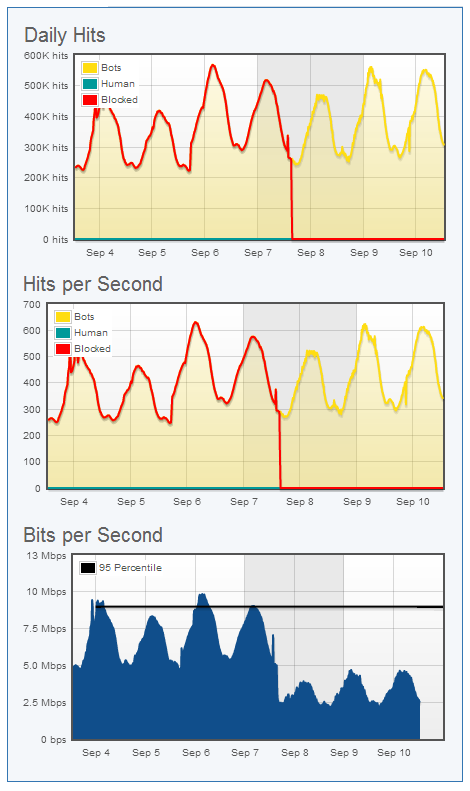 DDoS Use Case - How we mitigated a 9Mbps DDoS attack?